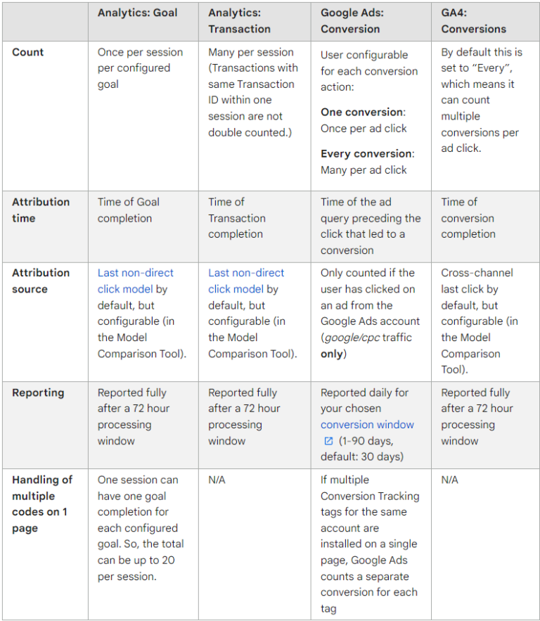 Conversion Tracking in Google Ads & Analytics Likely Different ...